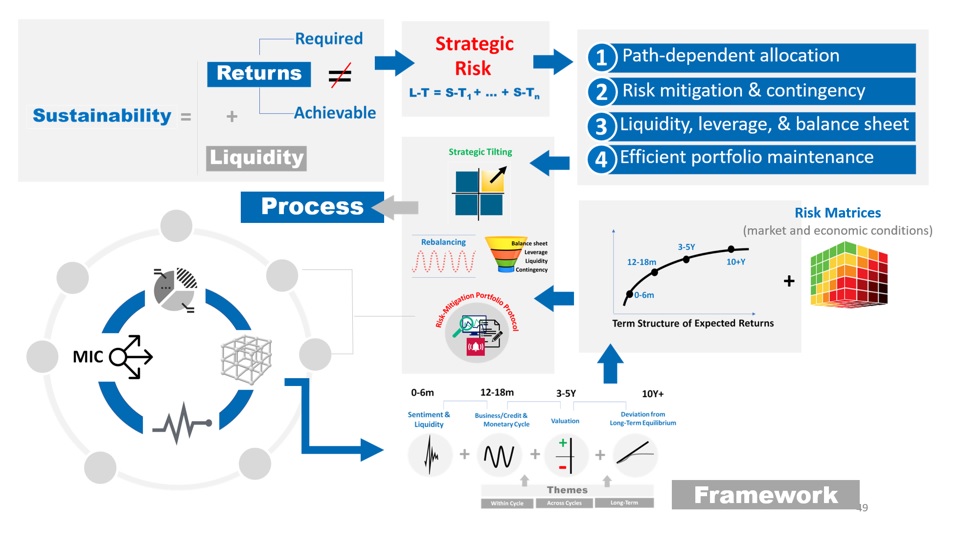 Total Fund Management Part 4: How to Develop a TFM Framework & Process