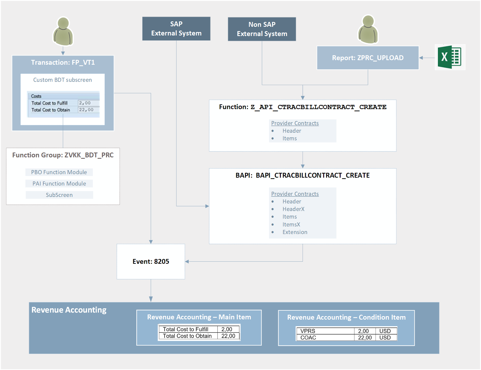 SAP ABAP Central: Custom Data from FI-CA to RAR (Part I – Overview)