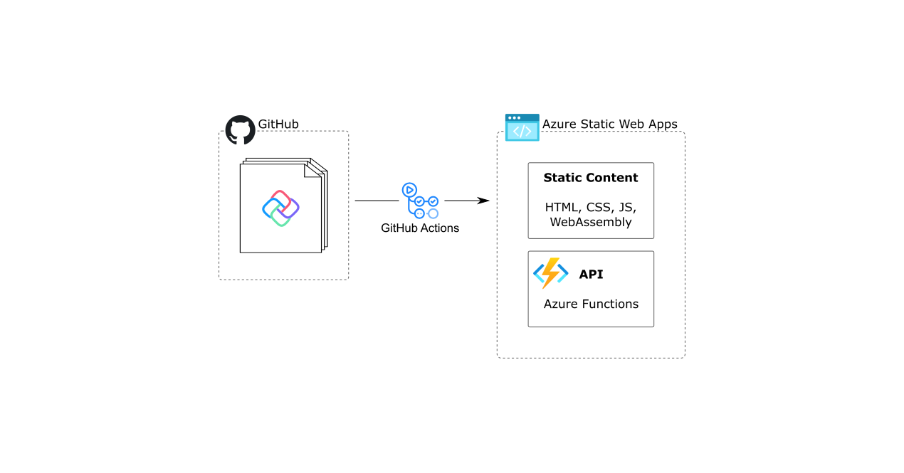 C. Gerard Gallant: Uno Platform WebAssembly applications and Azure Static Web Apps