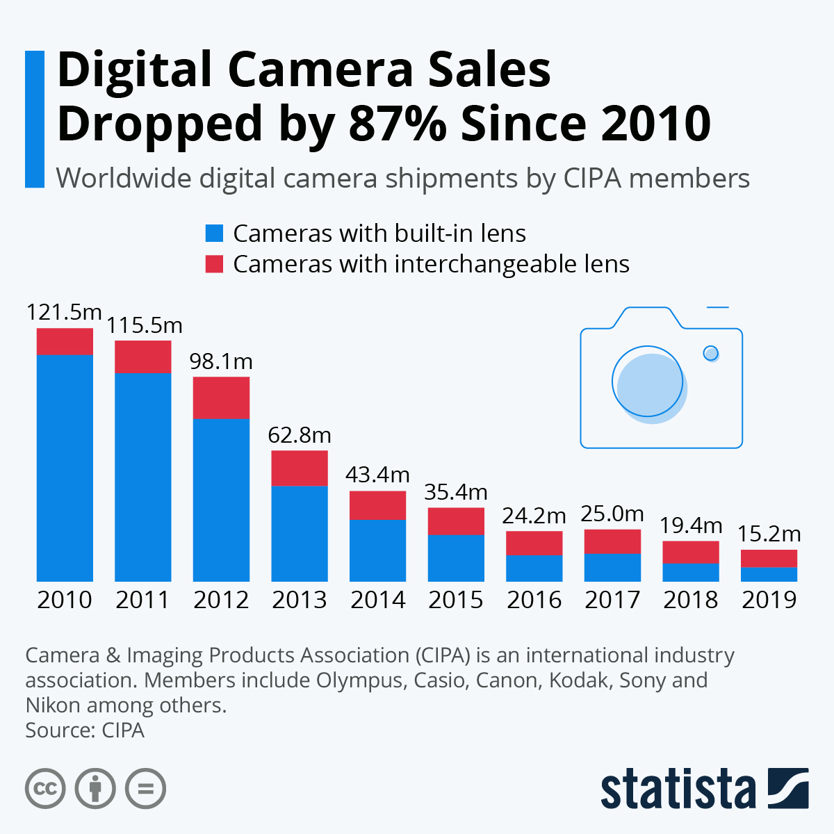 Do we still need a digital camera? #infographic - Visualistan
