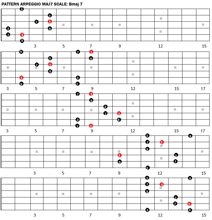 B Major 7 Arpeggio - Guitar Fretboard Diagrams