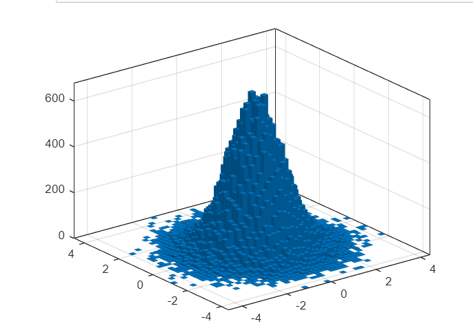 Bivariate Histogram plot -- MATLAB Visualization - MATLAB Programming