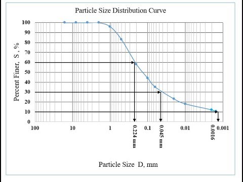 Easy Geo - Easiest method to learn Geo-Technical engineering : Basic ...