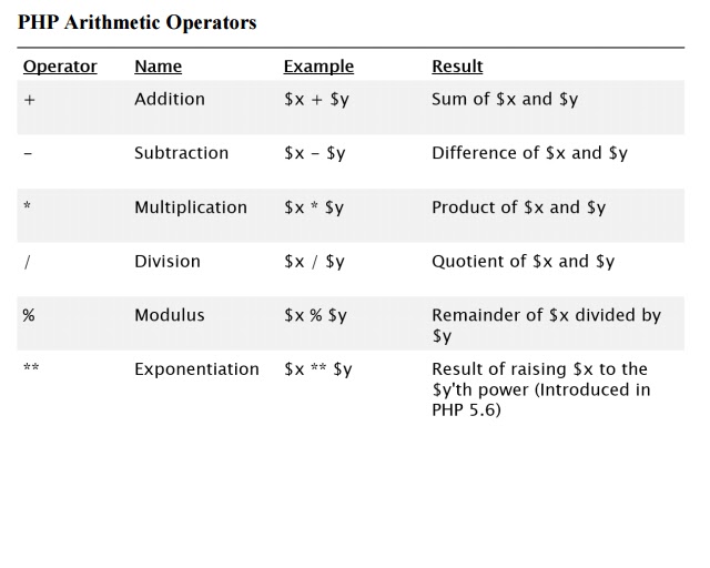 Php 5 Operators Complete Guidlines Social Life