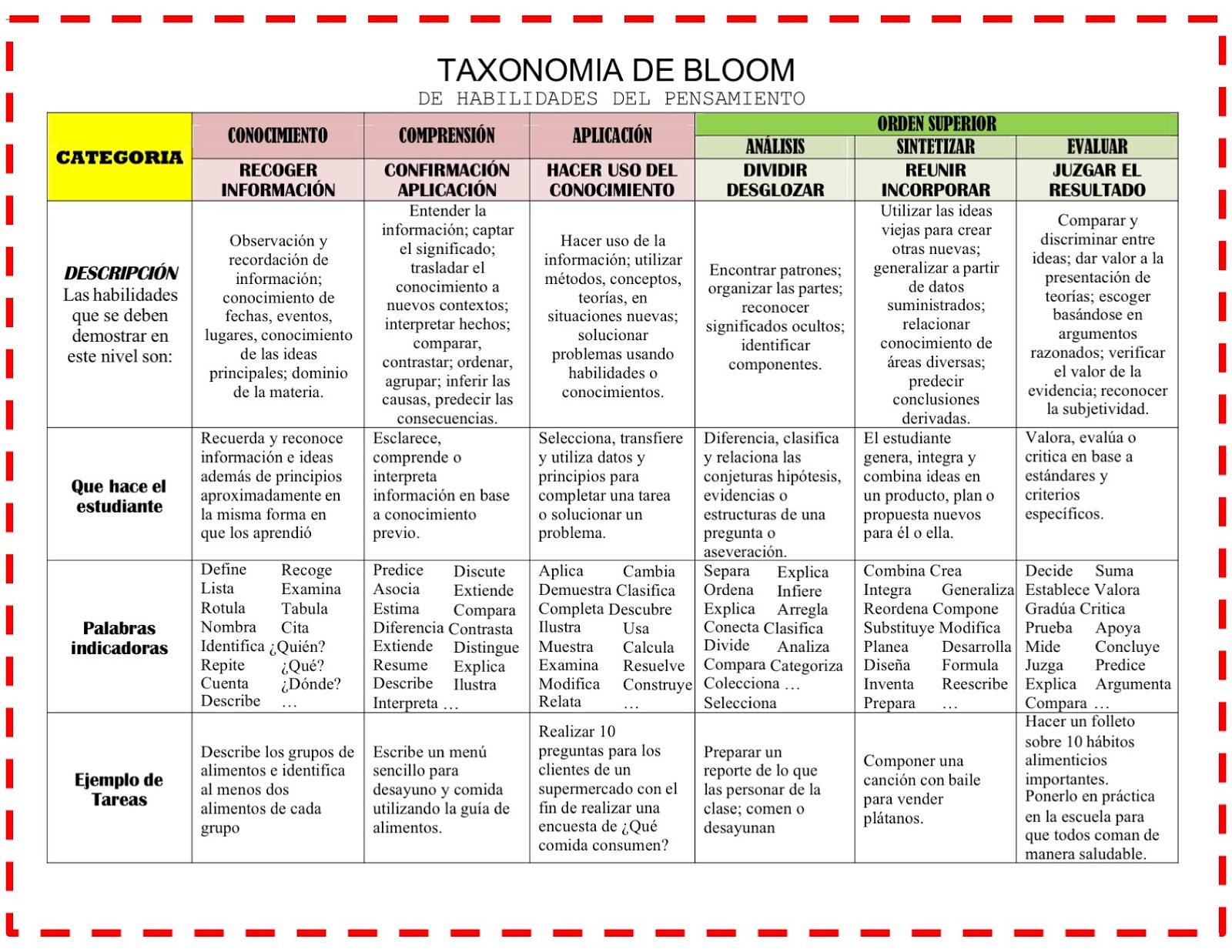 Taxonomia De Bloom Bncc - LIBRAIN
