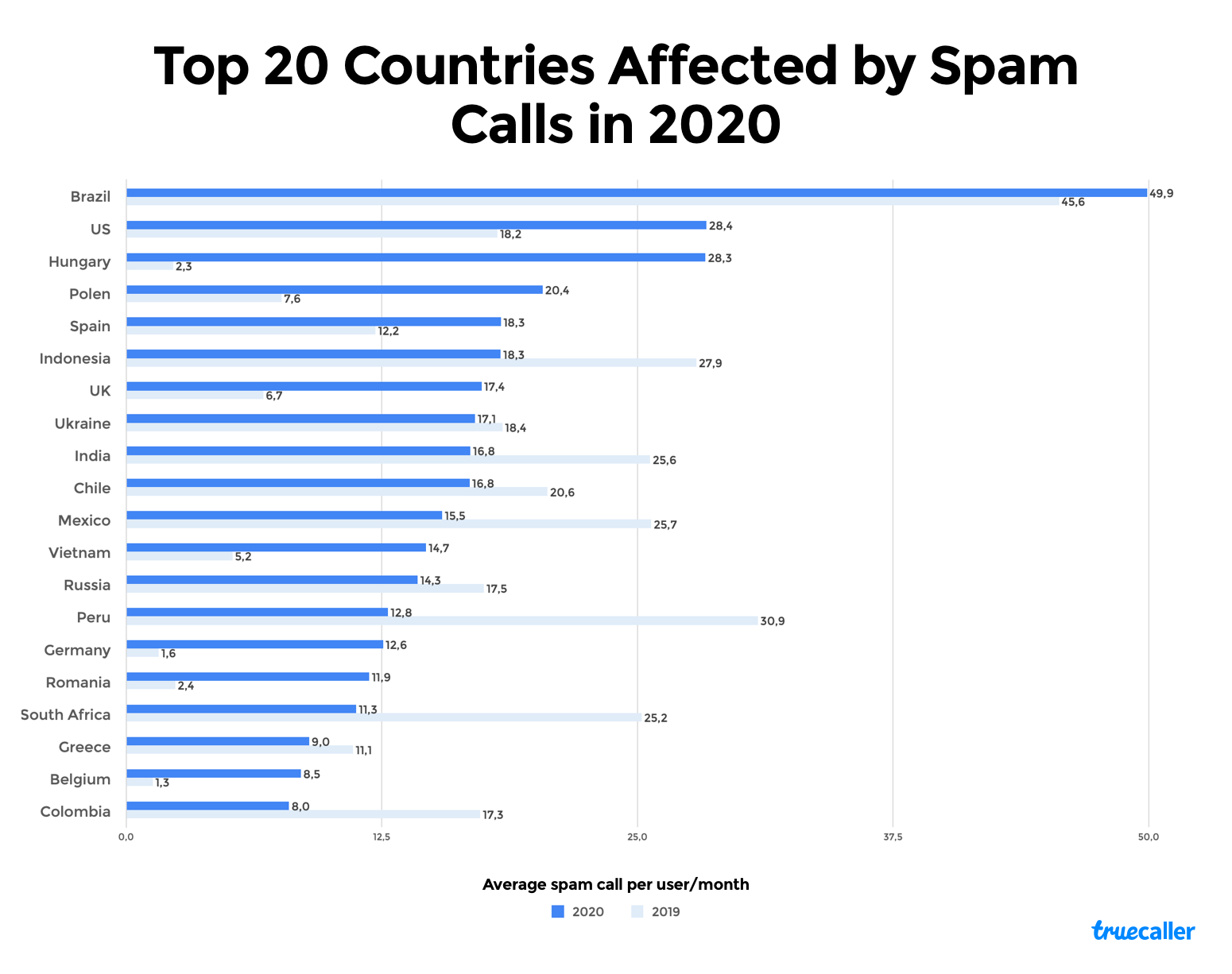 Report shows huge increase in the percentage of spam calls during the ...