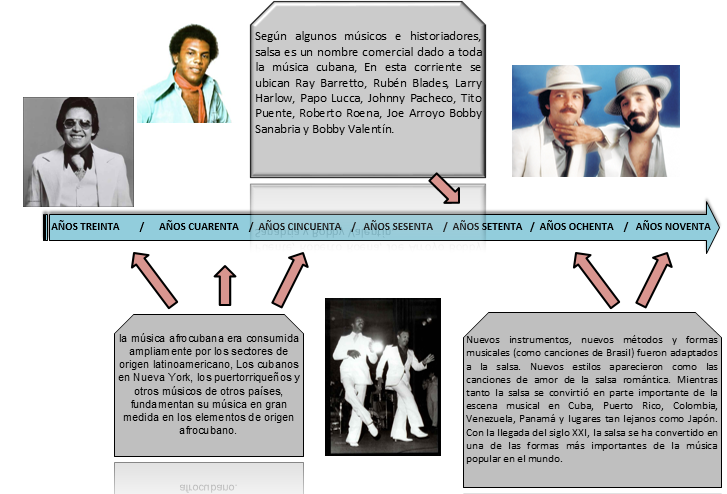 Neo-old musik salsa: LINEA DE TIEMPO SOBRE LA MÚSICA SALSA