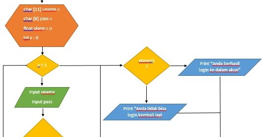 Koding untuk membuat Program Login