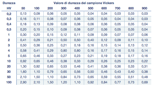 Prove di durezza , #Rockwell, #Brinell, #Vickers, #Knoop, #Shore. # ...
