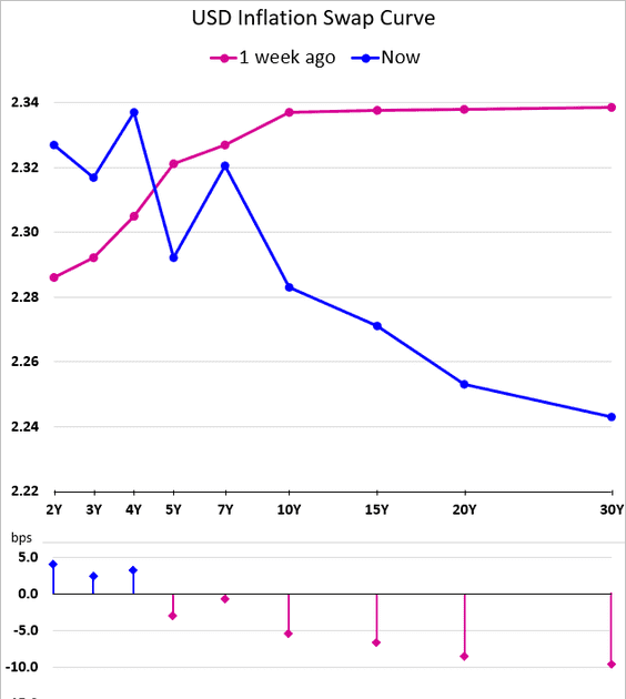 ღ»TREASURES OF TECHNICAL ANALYSIS ღ«®: USD INFLATION SWAP CURVE