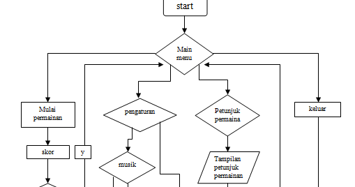 Bermain dan Belajar: Contoh Gambar Flowchart Pada Sebuah Game