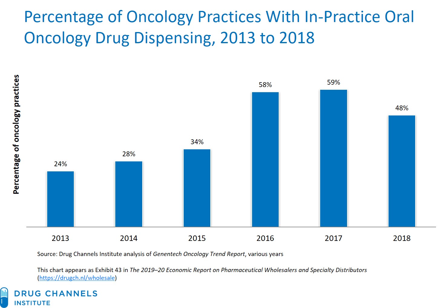 Drug Channels: Has Physician Specialty Dispensing Peaked—And Should ...