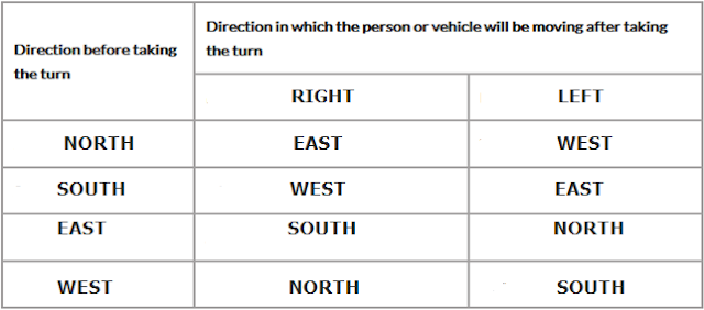 Reasoning Notes | Direction Sense - EWS BANKER