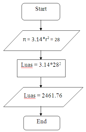 TUTORIAL MENGHITUNG LUAS LINGKARAN | belajar java dan tutorial netbean