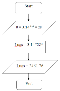 TUTORIAL MENGHITUNG LUAS LINGKARAN | belajar java dan tutorial netbean
