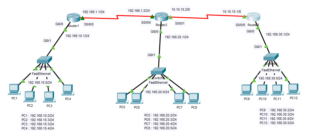 Jaringan Komputer: Konfigurasi Static Routing dengan Cisco