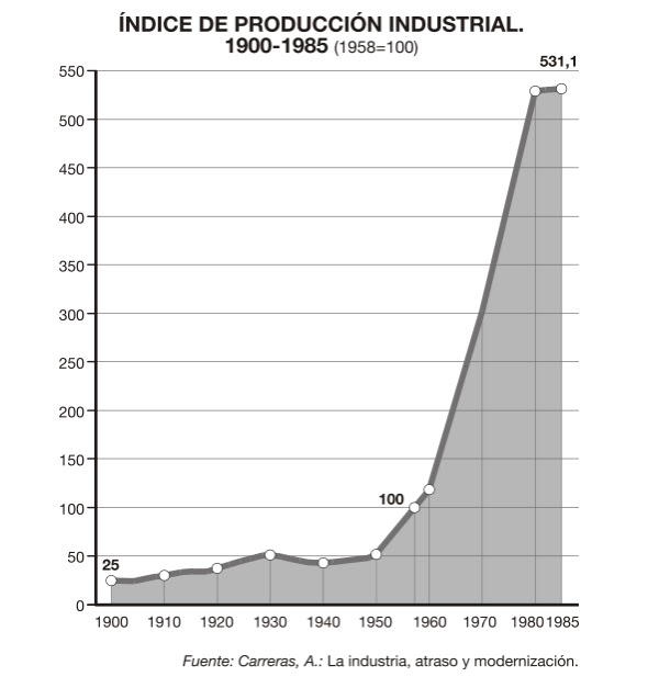 Geografía e Historia en la clase: EJERCICIO PRÁCTICO INDUSTRIA ESPAÑOLA Geografía e Historia en la clase: EJERCICIO PRÁCTICO INDUSTRIA ESPAÑOLA