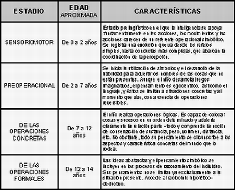 Aprende Express: Etapas del desarrollo según Piaget