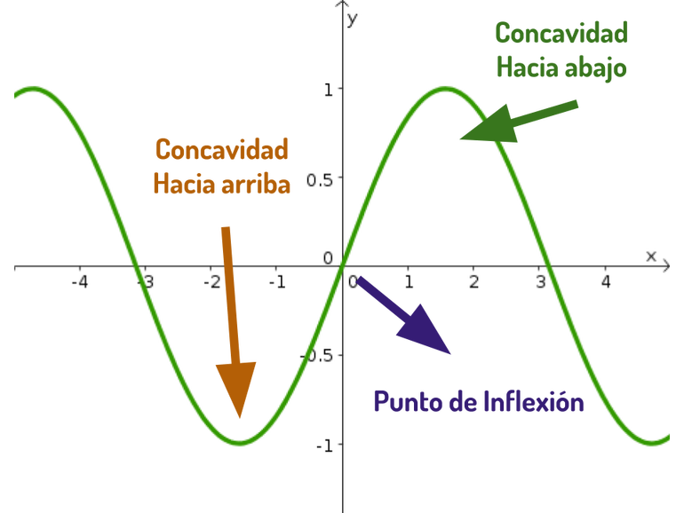 CONCAVIDAD Y PUNTOS DE INFLEXIÓN