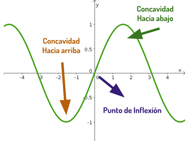 CONCAVIDAD Y PUNTOS DE INFLEXIÓN
