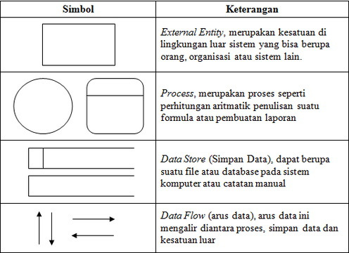 Apa Itu Dfd Cara Mendesain Dfd Simbol Contoh Penjelasan Lengkap Kisah ...