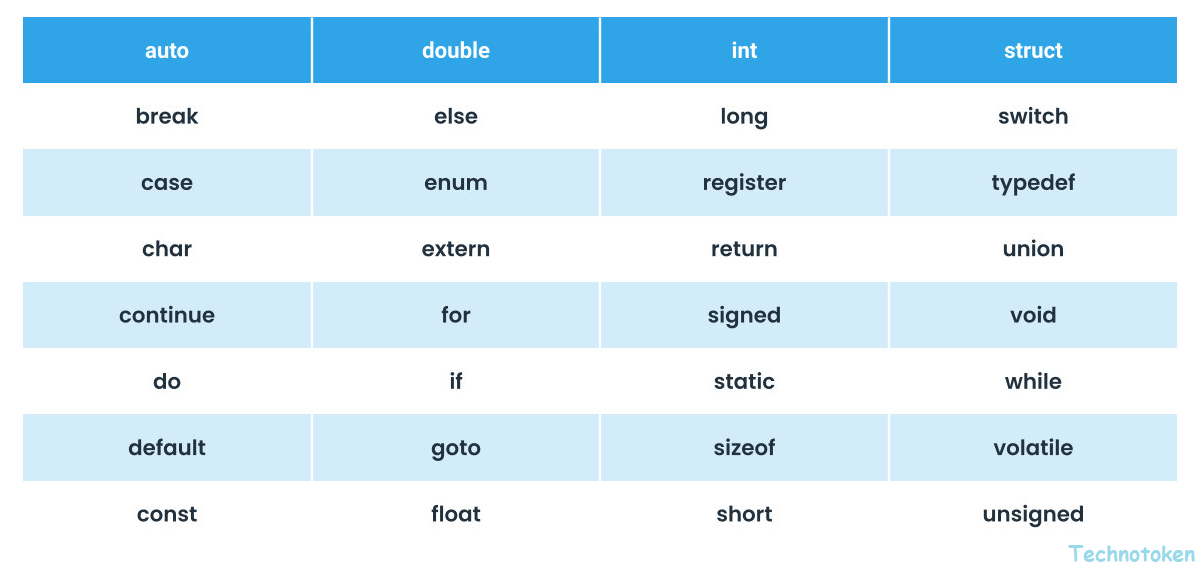 Tokens in C/C++ - Technotoken