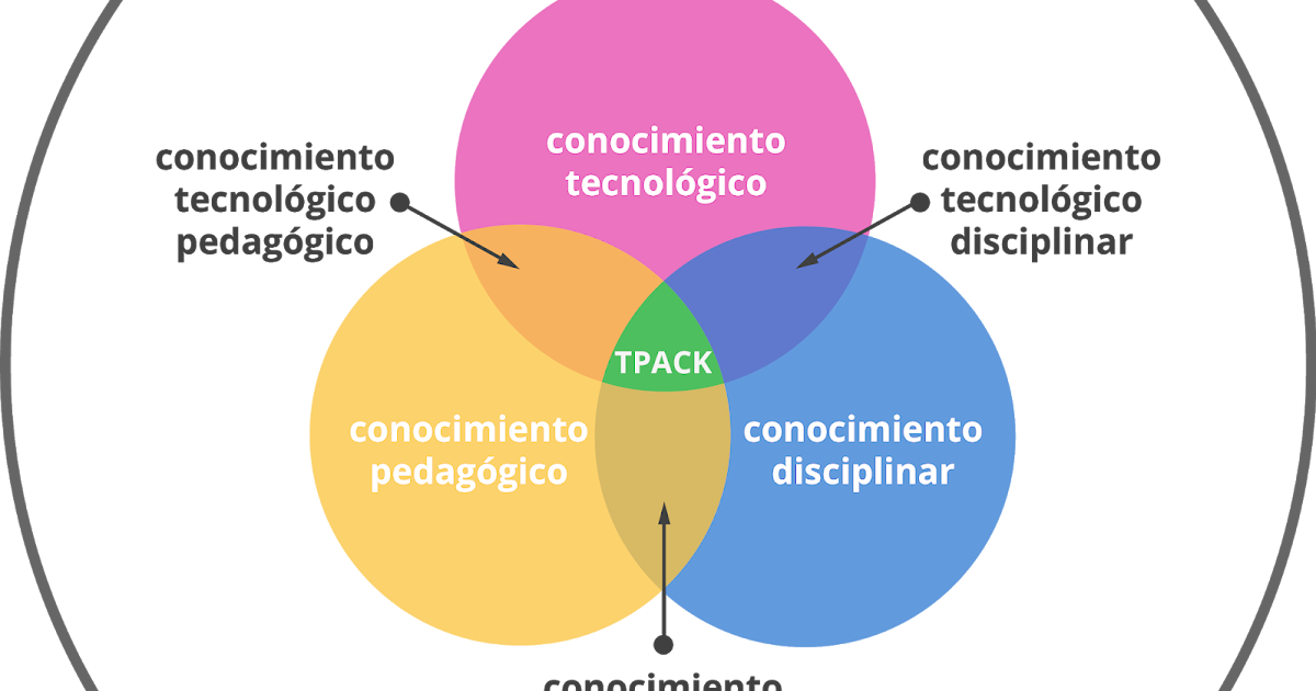 Los componentes del modelo TPACK