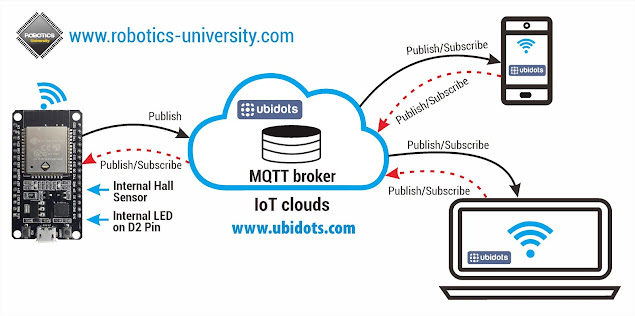 Internet of Things | Monitoring Sensor and Controlling LED on Ubidots Dashboard Using MQTT ...