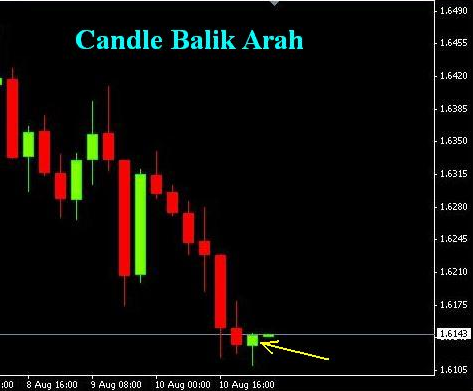 Belajar Analisa Candlestick Forex - BELAJAR TRADING FOREX