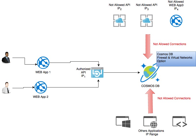 Add More Security To An Azure Cosmosdb Account