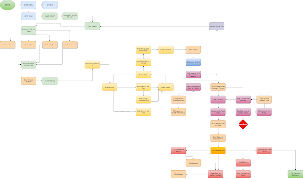 Game Design: Game Plan: Flowchart