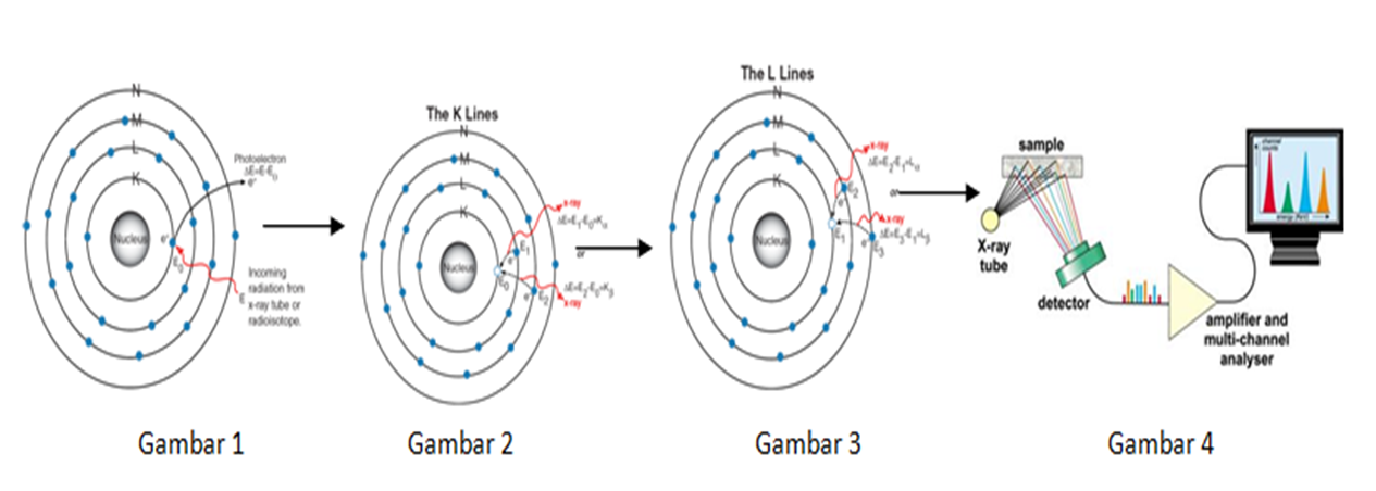 Dunia Wahyu World: X-Ray Fluorosence (XRF)