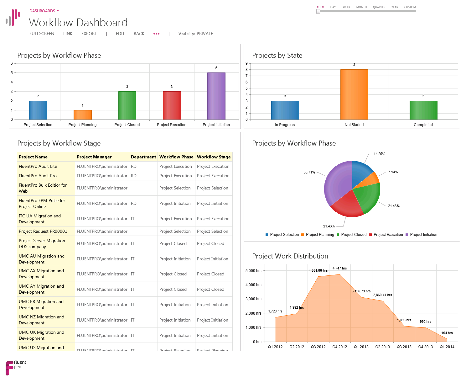 Part 3: Visualization of project lifecycle with help of Dynamic ...