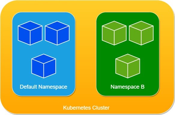 Kubernetes 101 Switching Namespaces The Default Namespace And Contexts kubernetes-101-switching-namespaces-the-default-namespace-and-contexts