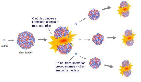 ENERGIA NUCLEAR, FISSÃO NUCLEAR E FUSÃO NUCLEAR - Enciclopédia Global™