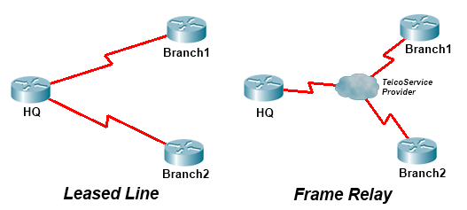 Apa Itu Frame Relay? | Nexus Fervor