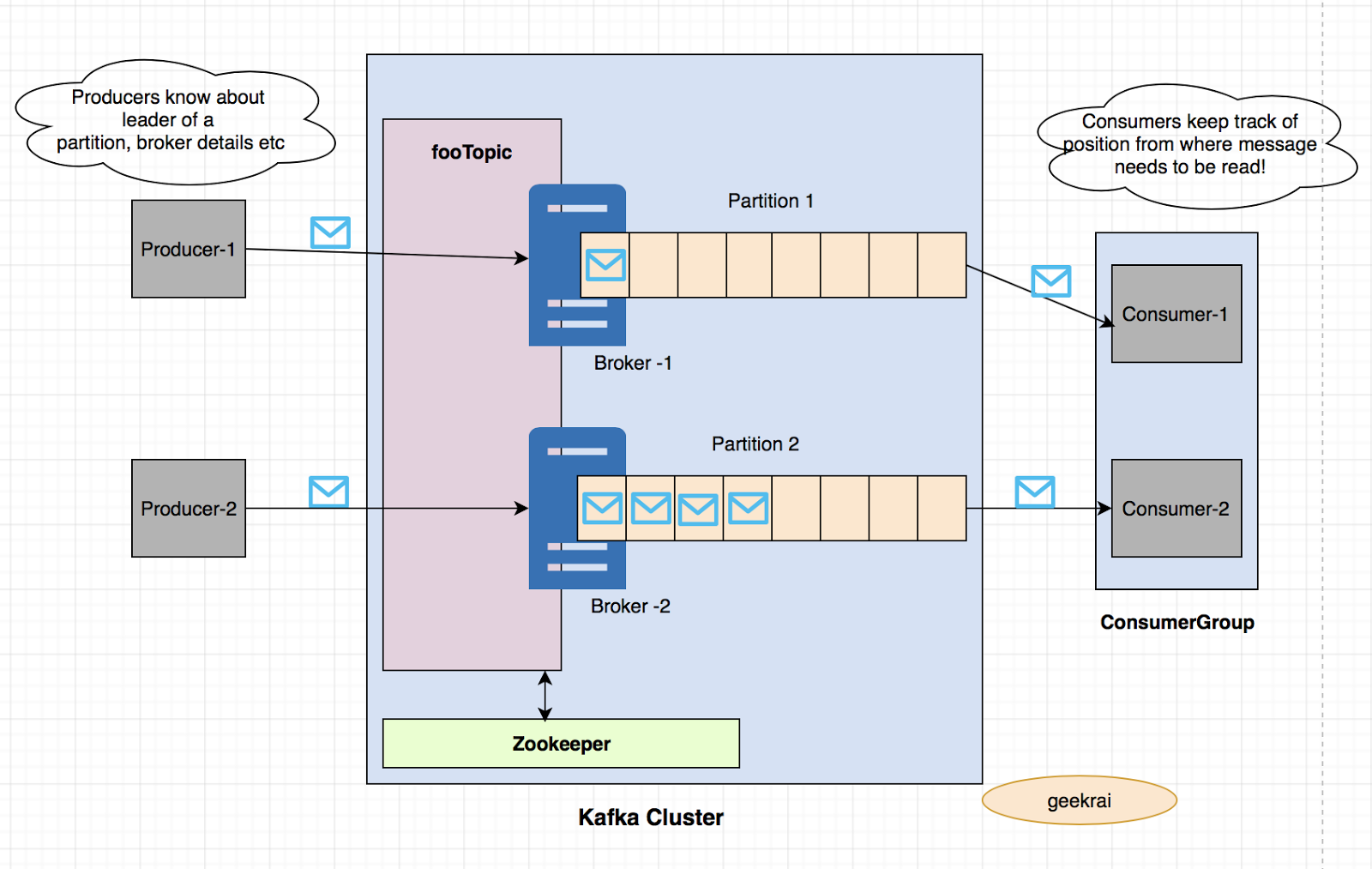 geekRai: Kafka - All that's Important