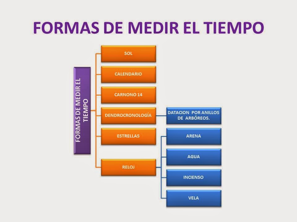 HISTORIA PARA TODOS. METODOLOGÍA 3: FORMAS DE MEDIR EL TIEMPO