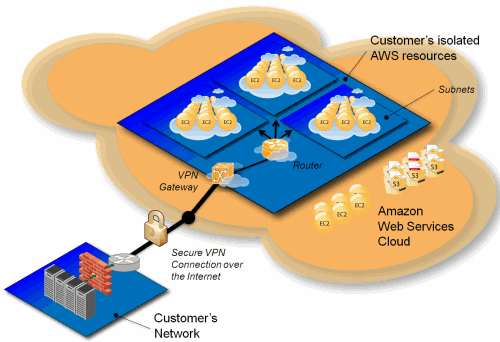 Amazon AWS – VPC (1) – CH.Tseng