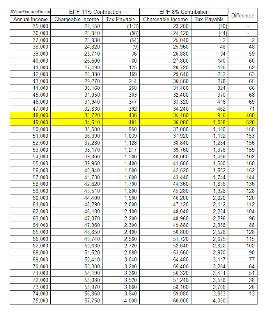 EPF Employee Contribution : 11% or 8%? | Henry Tan - Your Finance Doctor