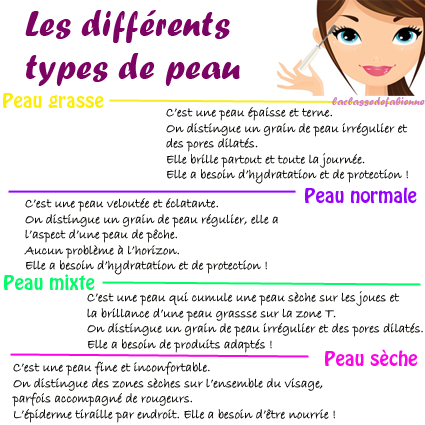 La classe de Fabienne: Les différents types de peau