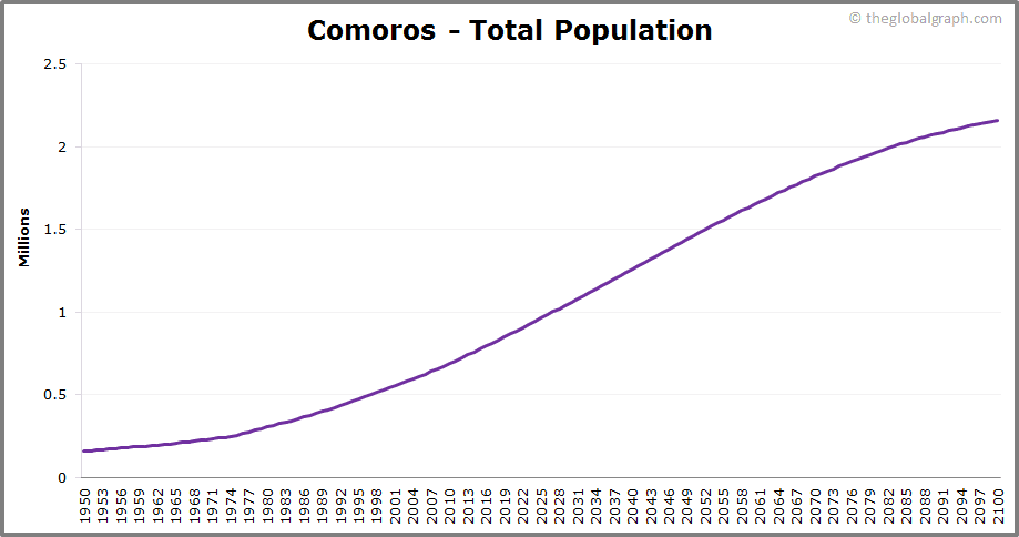 Comoros Population | 2021 | The Global Graph