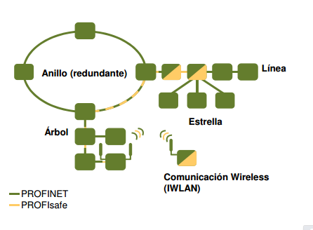 Rocio Rojas: PROFINET
