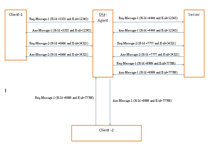 Tech Sujhav Diameter Message Structure And Message Flow tech-sujhav-diameter-message-structure-and-message-flow