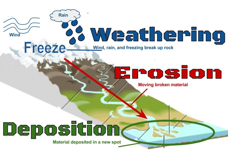 Weathering, Erosion, Deposition, and Soil Notes