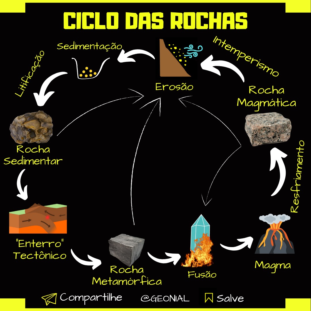 FÓRMULA GEO: Ciclo das rochas didático