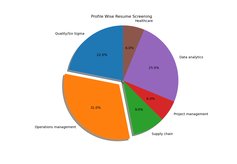 Profile based Resume Screening Project (Data Science)