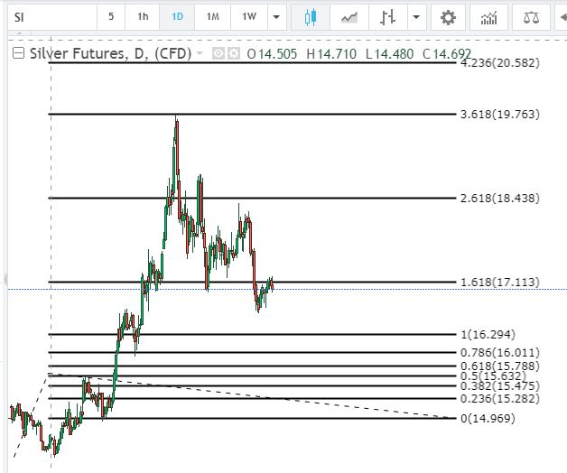 How to become the Master in Wave Counting and Calculations