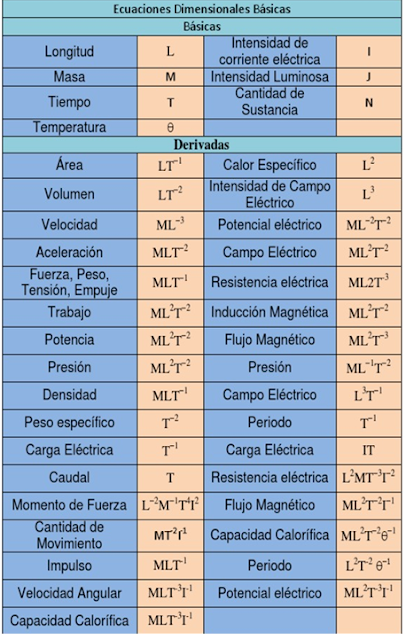 CIENCIA Y TECNOLOGÍA : FORMULAS DIMENSIONALES.- IMAGEN