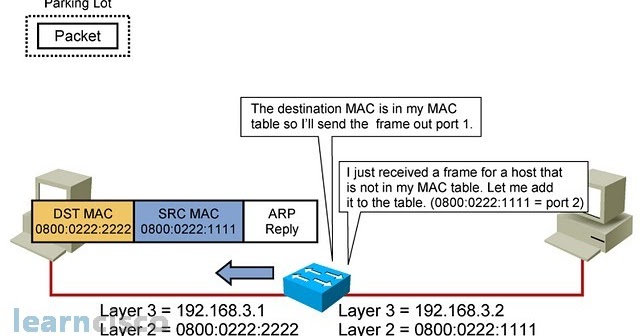 CCNA Complete Course: How Switch & MAC Address works in LAN